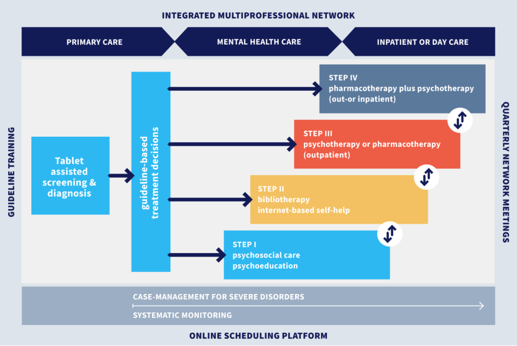 Stepped Care Model in Primary Care (COMET) - Mental Health Translation ...